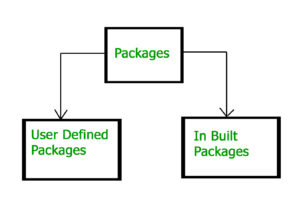 Java Packages: Organizing Your Code | JavaProgramer