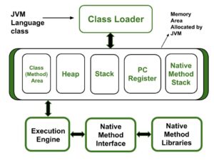 Types of Memory Areas Allocated by JVM | JavaProgramer