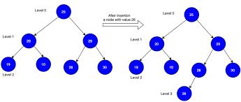 Binary Search Tree - Java Programmer