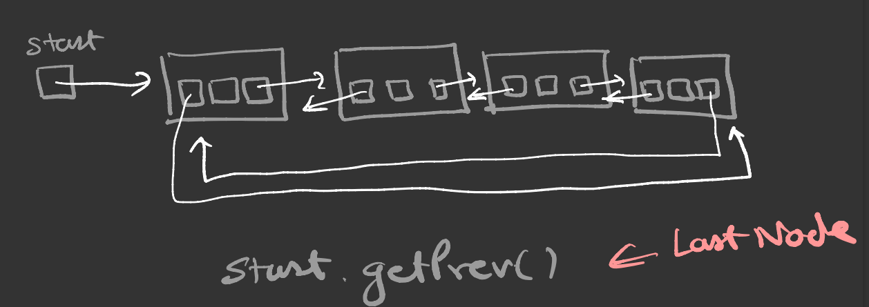 Doubly Circular Linked List Java Programmer 4957