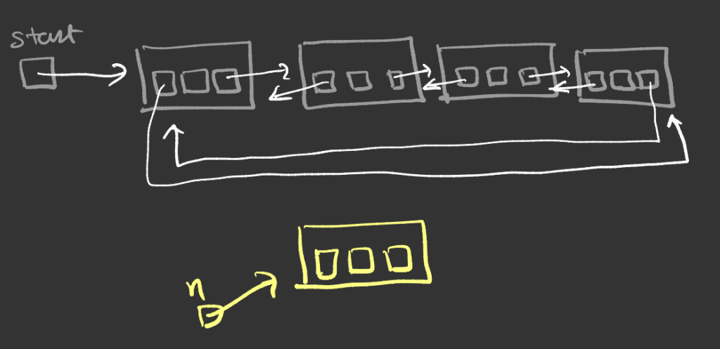 Doubly Circular Linked List - Java Programmer Doubly Circular Linked List - Java Programmer